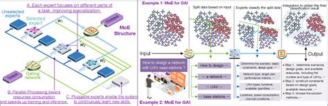 Figure From Toward Scalable Generative AI Via Mixture Of Experts In Mobile Edge Networks