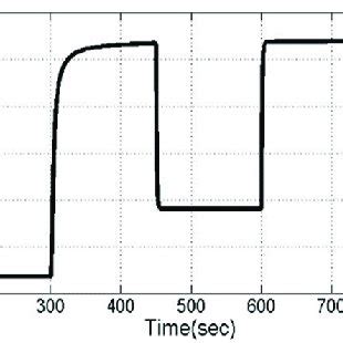 PRBS Signal Used In The Plant Download Scientific Diagram