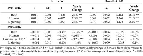 Log Linear Regression Results On Temporal Trends In Fire Ignitions