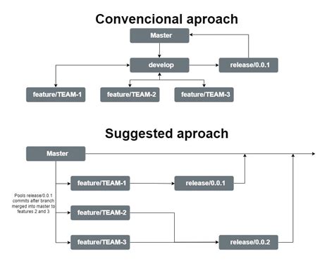 Git Github Gitbranching Softwaredevelopment Versioncontrol Techstrategies Techtalks