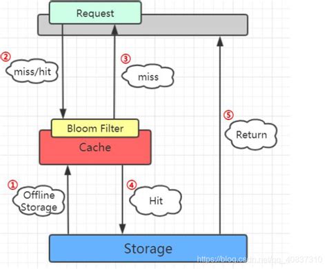 布隆过滤器解决缓存穿透问题布隆过滤器如何解决缓存穿透 Csdn博客