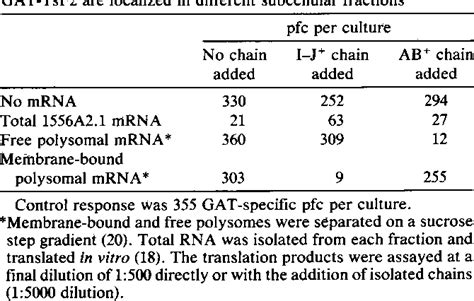 Table 3 From Molecular Genetic Characterization Of The Mrna Coding For An Inducible Suppressor