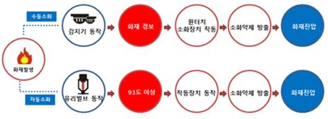 어선 무인기관실 소화설비로 불길 더 빨리 잡는다국민의 안전을 위한 세이프코리아뉴스