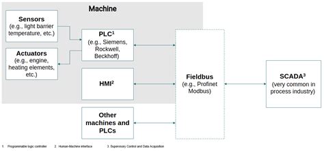 Process Control