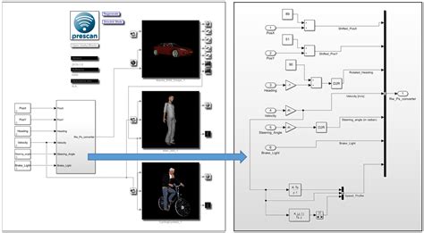 Development And Functional Validation Method Of The Scenario In The Loop Simulation Control