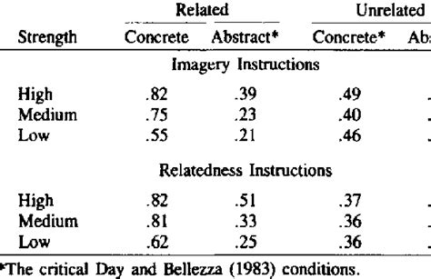 Experiment 1 Mean Recall For New Items As A Function Of Relatedness Download Table