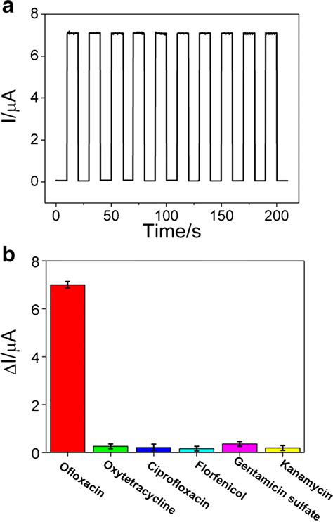 A Time Based Photocurrent Response Of The Aptasensor Under Ten Onoff