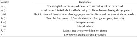 Table 1 From A Mathematical Model Analysis For The Transmission Dynamics Of Leptospirosis
