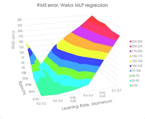 Parameter Tuning In Neural Networks For Regression