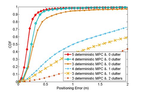 Positioning Error Of The Target With Different Numbers Of Deterministic