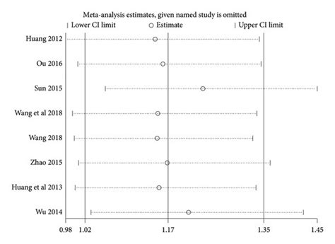 Results Of Sensitivity Analysis Of Fatigue Status Binary Data