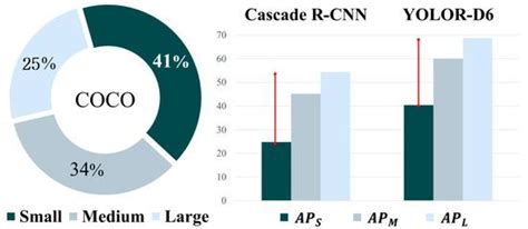 Sensors Mdpi On Linkedin Ssfpn Scale Sequence S2 Feature Based