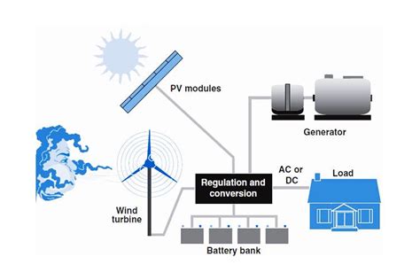 Wind Solar Hybrid Power System