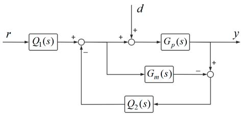 Applied Sciences Free Full Text The Design Of 2dof Imc Pid Controller In Biochemical