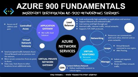 ryan o connell on linkedin azure networking