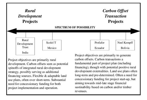 1 Different Types Of Carbon Offset Projects With Examples Download Scientific Diagram