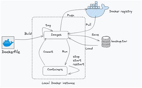 Docker生命周期 Asakalan 博客园