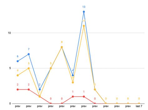 Rolling 7 Days On The 7th Days Calculation