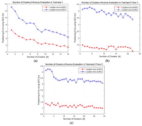 Sensors Free Full Text Coordinate Based Clustering Method For Indoor Fingerprinting