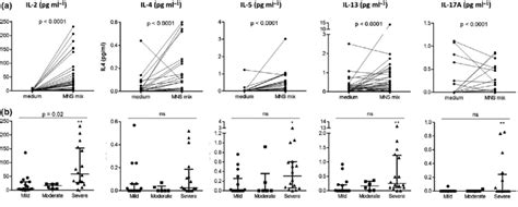 Cytokine Levels In The Supernatants Of Pbmcs From Sars Cov 2 Patients