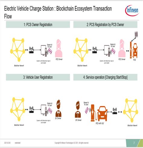 GitHub AnandK EV Charging Station Blockchain Based EV Charging Station