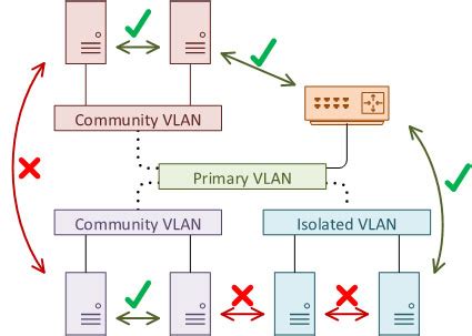 Private VLAN là gì Giải thích chi tiết về PVLAN và cách hoạt động Thiết bị mạng giá rẻ
