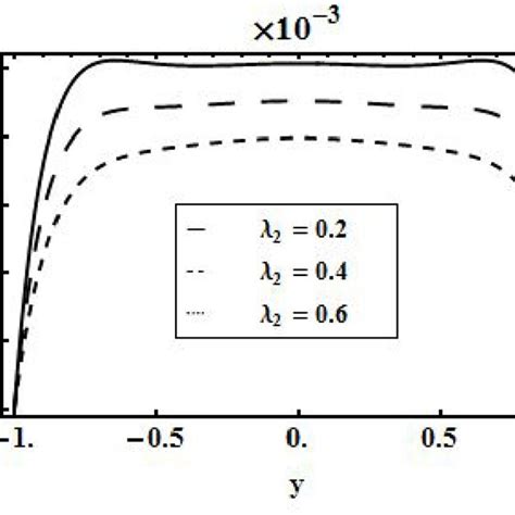 Variation In Perturbation Function G Y Towards λ 1 Download Scientific Diagram