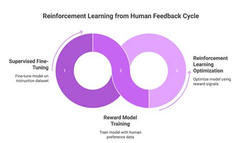 Llm Fine Tuning Guide Optimize Ai Models With Lora And Rlhf