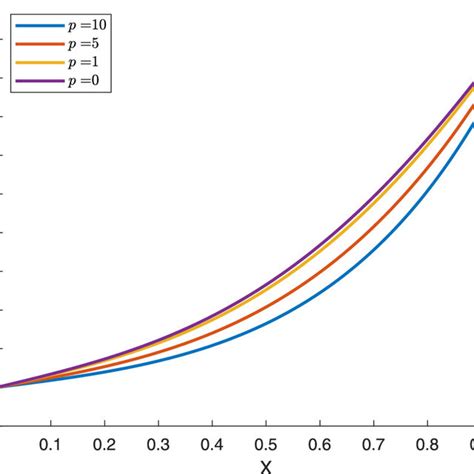 Effect Of The Tempering Parameter P On The Concentration Profile T Download Scientific