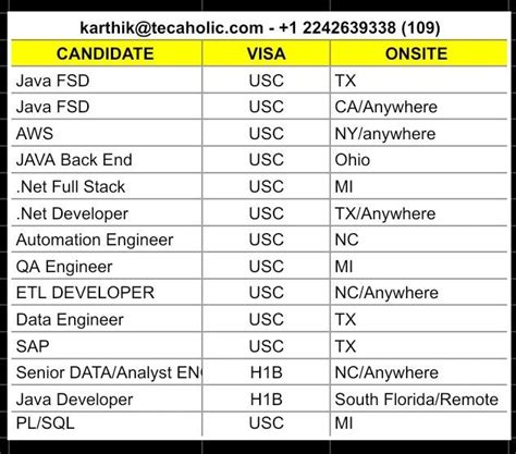 Hotlist Java Dataeng Dotnet Sap Etl Dataanalyst Kajel B