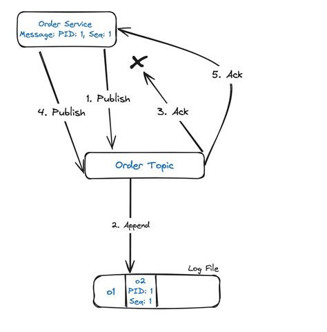 Handling Message Duplication In Kafka Tarka Labs Tarka Labs