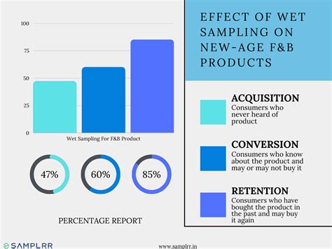 How To Do Wet Sampling For Food And Beverage Brands