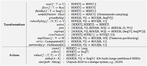 Spark—算子—spark缓存策略 Csdn博客