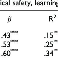 Weighted Least Squares Regression Results Download Table