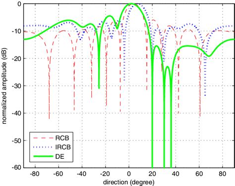 Beampattern Comparison Of The Best Results Of Rcb Ircb And The