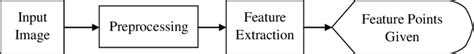 The Flowchart Of Feature Point Extraction Download Scientific Diagram