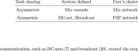 Classification Of Different Concepts For Anonymous Networks Flexibility