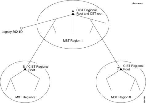 understanding mst multiple spanning tree protocol with example [gns3