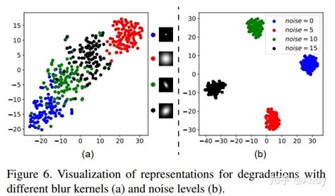 文章阅读笔记：【2021 Drl Dasr】unsupervised Degradation Representation Learning For Blind Super
