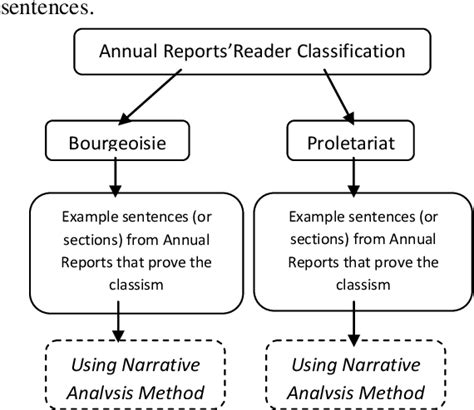 Figure 1 From Financial Reporting Classism Based On Karl Marxs Theory