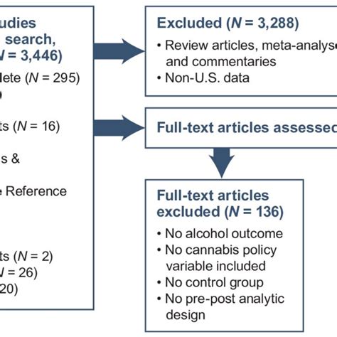 flow diagram showing search algorithm results and inclusion exclusion