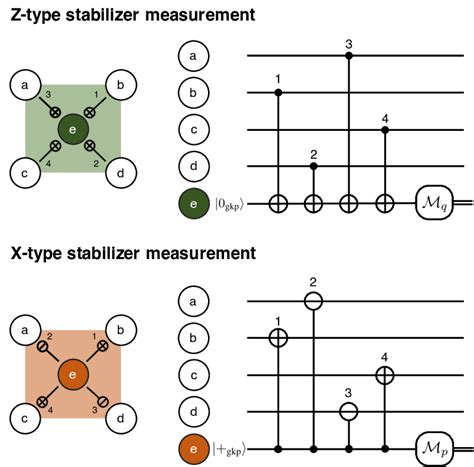 Circuits For Surface Code Stabilizer Measurements Download
