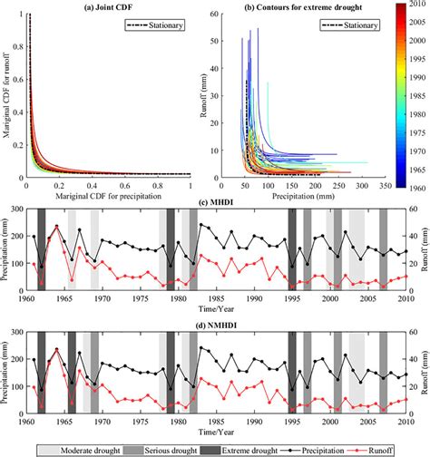The Joint Cumulative Distribution Function Cdf A And Critical
