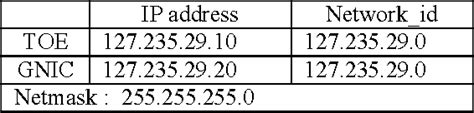 Table 2 From An Efficient Linux Kernel Module Supporting Tcpip Offload Engine On Grid