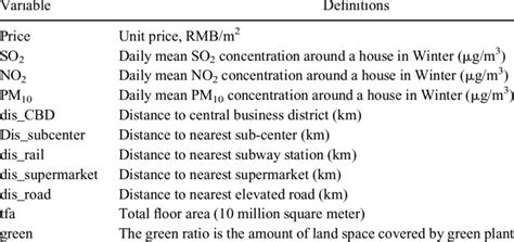 Definition Of Housing Characteristic Variables Download Table