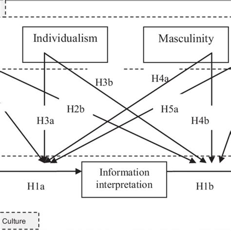 A Multilevel Model Of Organisational Learning Download Scientific Diagram