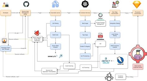 Dung Ha Anh On Linkedin Cicd Pipeline Code Infrastructure Application