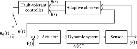 Figure 1 From Adaptive Observer Based Fault Tolerant Control Design For