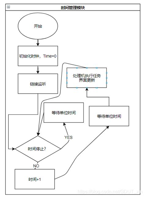 多道批处理的两级调度模拟javaswing附源码附可执行程序多道批处理系统两级调度模拟课程设计 Csdn博客