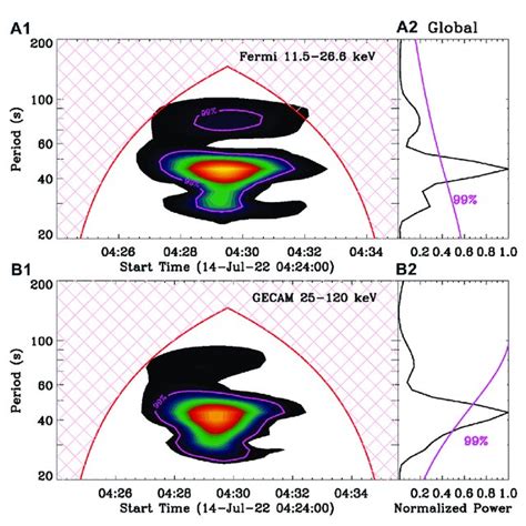 Wavelet Analysis Results Of The Rapidly Varying Components In Figure 2